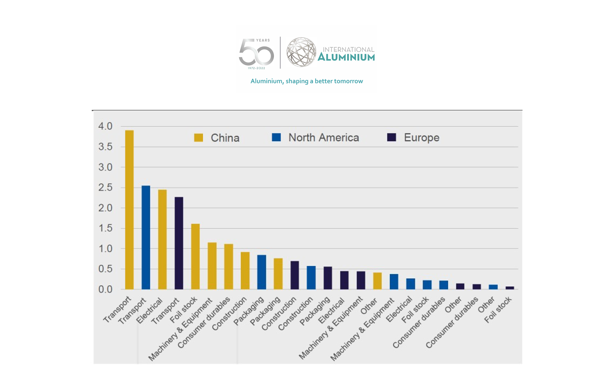 Global Aluminium Market Study by International Aluminium Institute ...